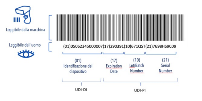 Codice UDI: che cos’è, come è composto e chi lo rilascia - Endo Engineering